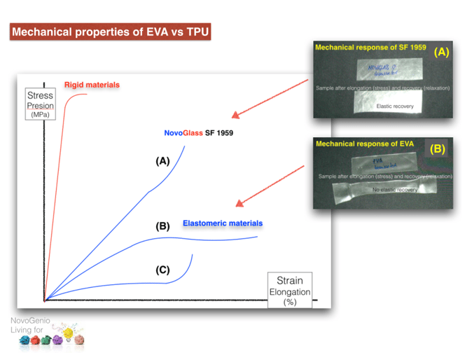 Why better to use NovoGlass® SF TPU to laminate Light Control Glass instead of PVB or EVA as ...